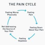 The GMB Guide To Pain Management | 👉 GMB Fitness